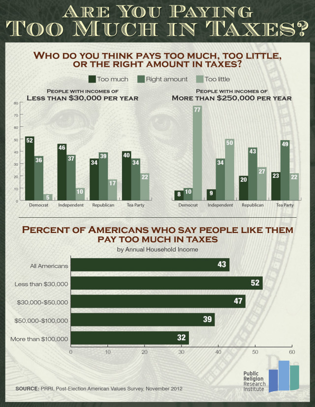Poll: Americans Divided on Whether They Pay Too Much in Taxes - Utah Policy