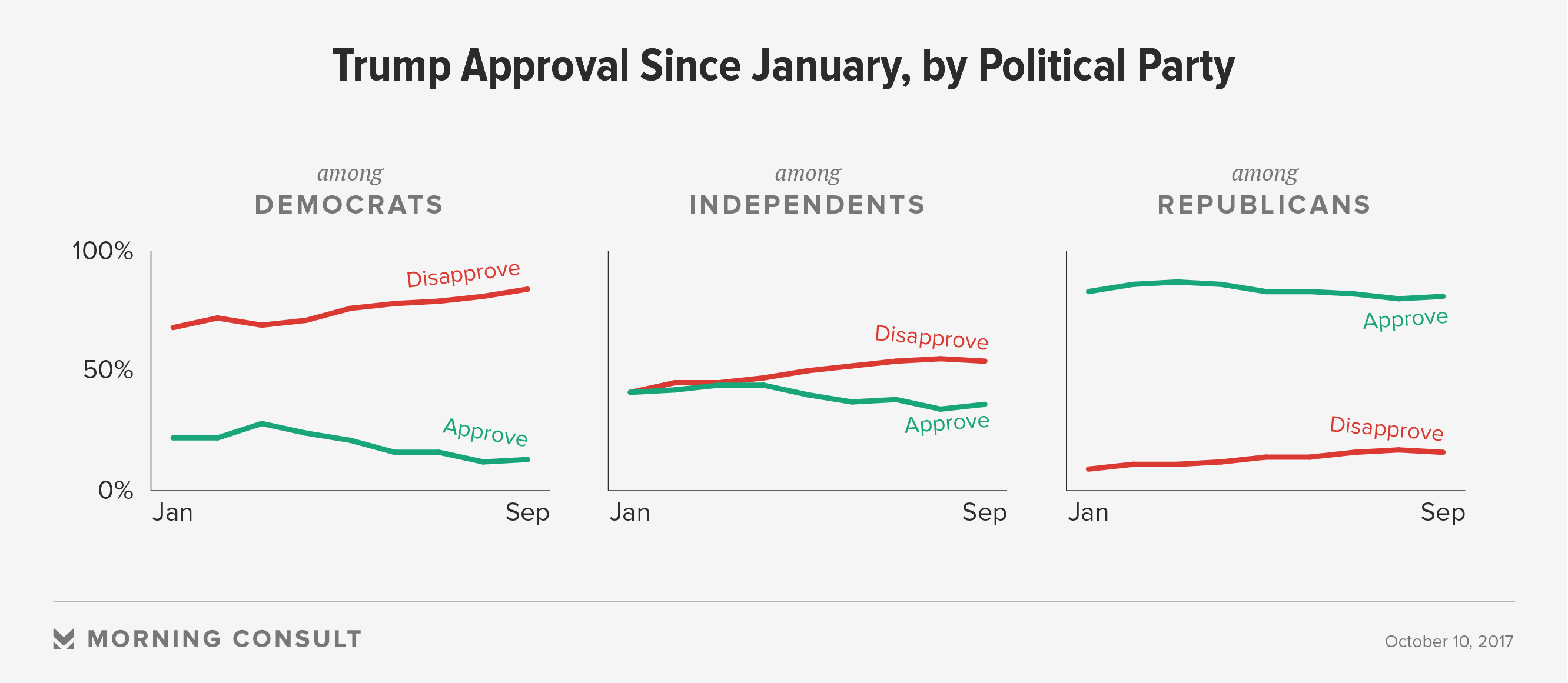 Trump's approval rating drops across the USA, including Utah - Utah Policy