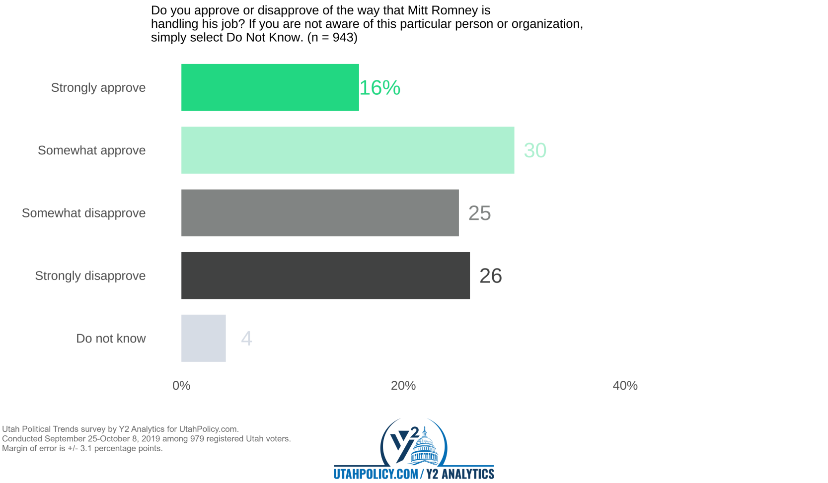 Romney, Lee get negative job approval ratings from Utah voters - Utah ...